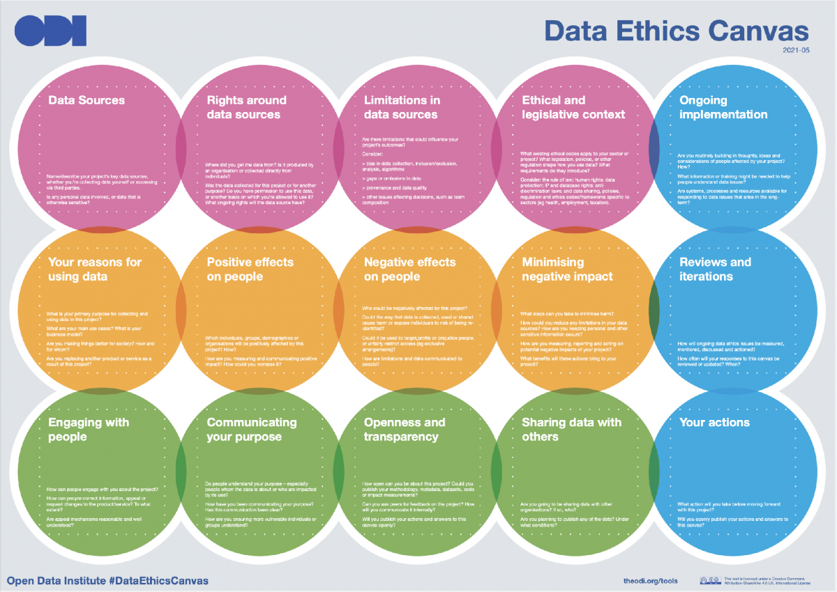 Data Ethics Canvas – GHA Knowledge Base